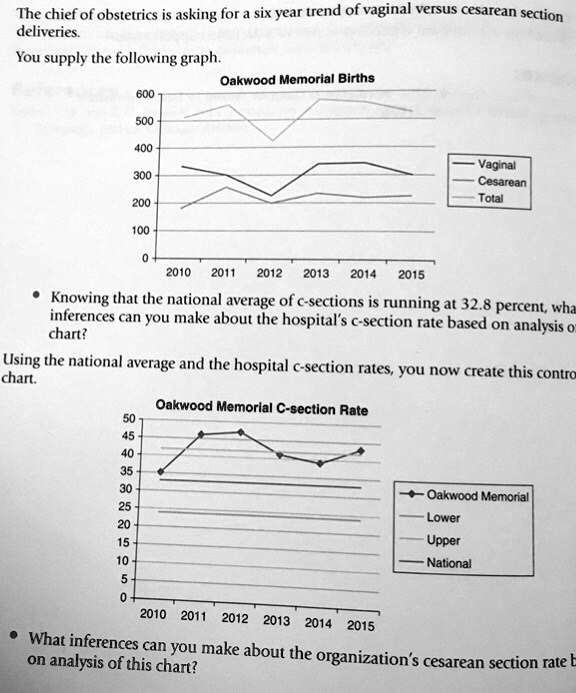 the chief of obstetrics is asking for six year trend of vaginal versus ...