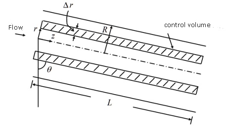 SOLVED: Constant density from a cylindrical tube of radius R with ...