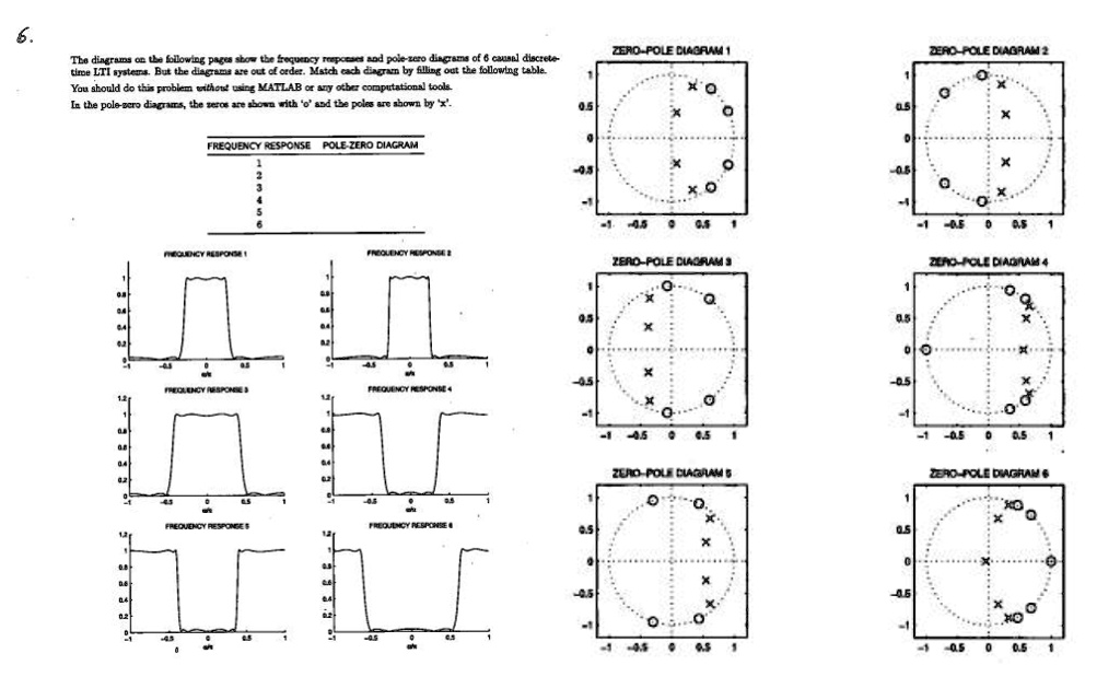6. ZERO-POLE DIAGRAM 1 The diagrams on the following pages show the frequency responses and pole ...