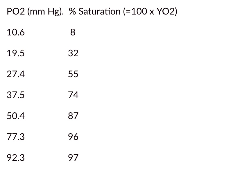 measurements of oxygen binding by whole blood at 37 celsius at ph 74 ...