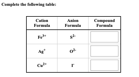 SOLVED: Complete the following table: Cation Formula Anion Formula ...