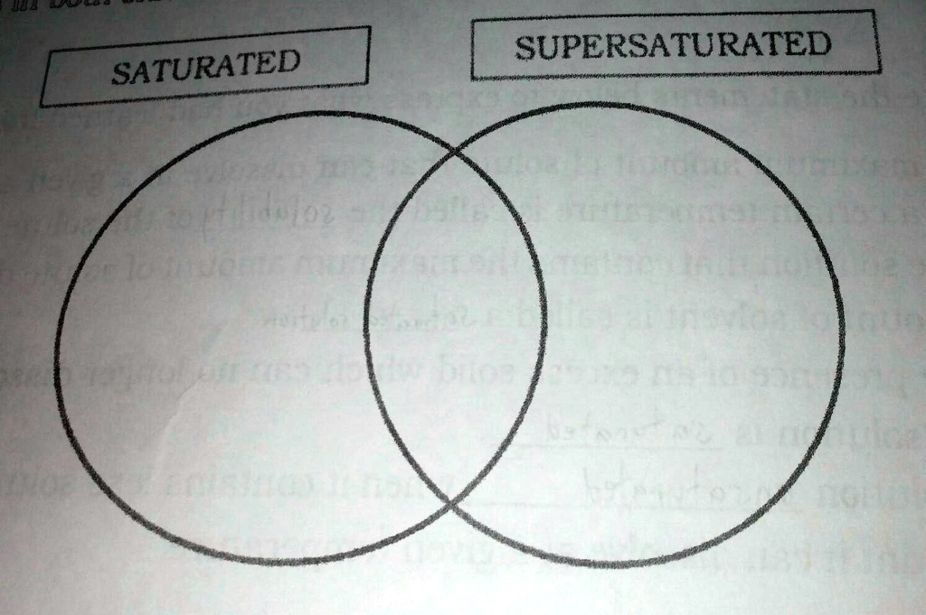 SOLVED: Using the diagram above, compare and contrast between saturated ...