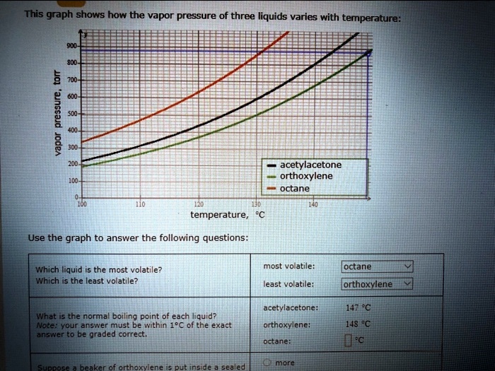 SOLVED: This graph shows how the vapor pressure of three liquids varies ...