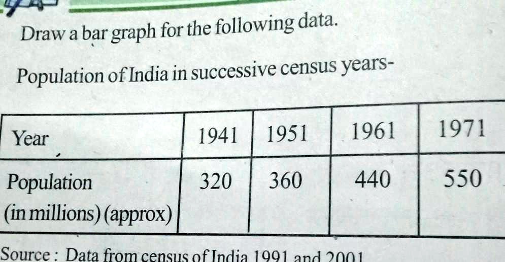 Draw a bar graph for the following data. Population of India in ...