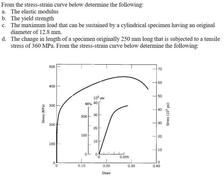 SOLVED: From the stress-strain curve below determine the following: a. The elastic modulus b ...