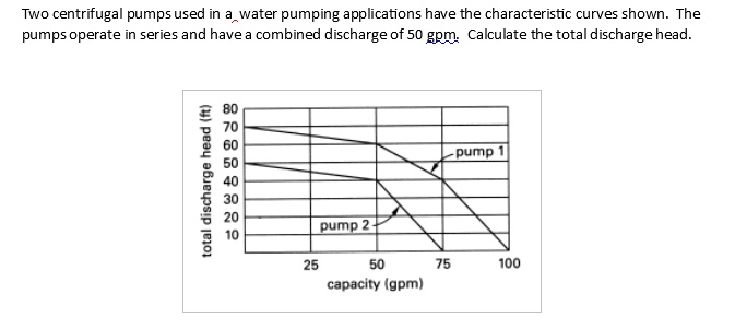 Two centrifugal pumps used in a water pumping applications have the ...