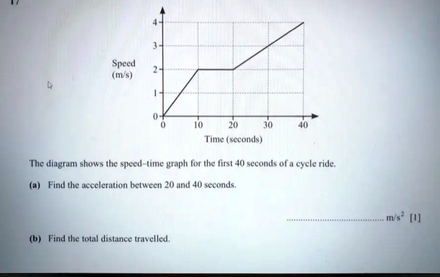 SOLVED: Speed (I/s) 10 20 30 Time (seconds) 40 The diagram shows the speed-time graph for the ...