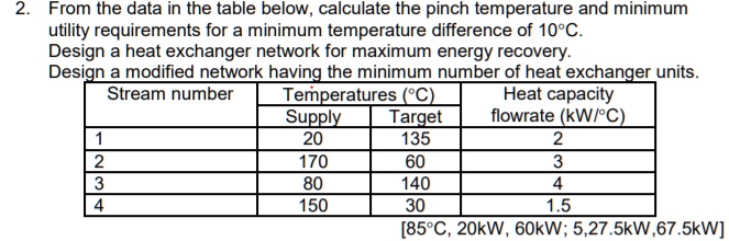 2. From the data in the table below, calculate the pinch temperature and minimum utility ...