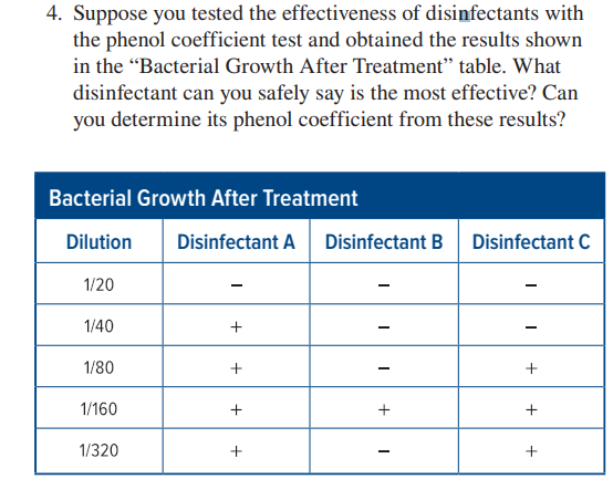 4. Suppose you tested the effectiveness of disinfectants...