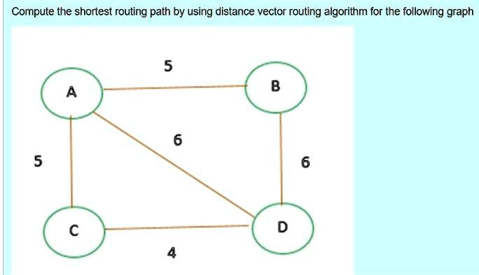 Solved Compute The Shortest Routing Path By Using Distance Vector Routing Algorithm For The 9778