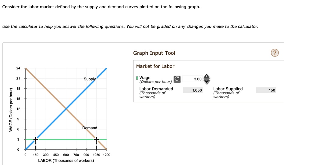 Consider the labor market defined by the supply and demand curves plotted on the following graph ...