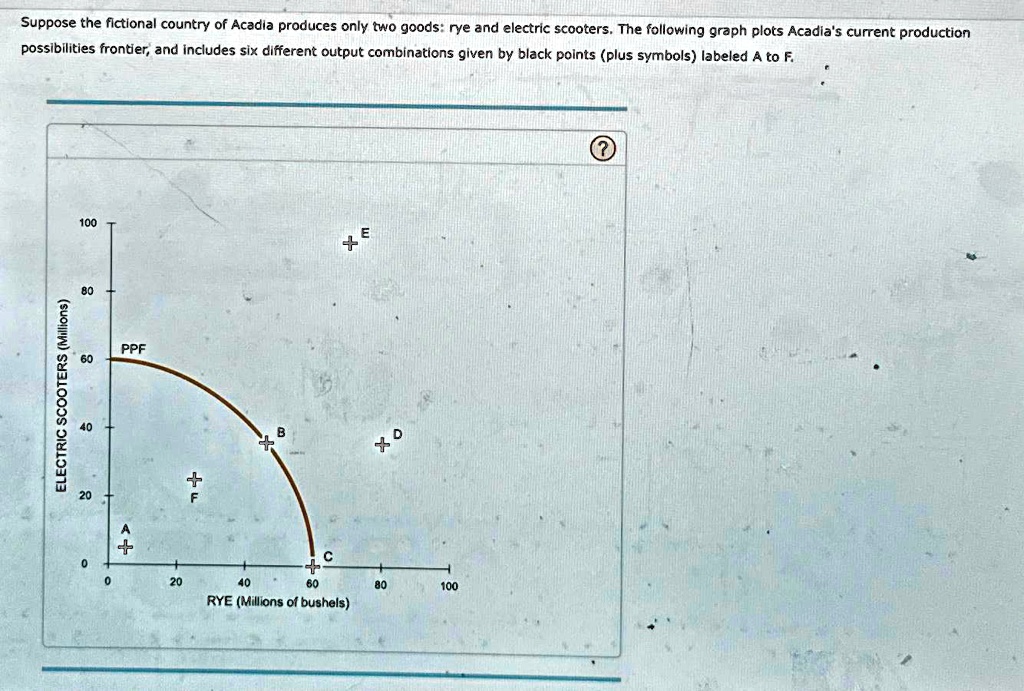SOLVED: Suppose the fictional country of Acadia produces only two goods ...