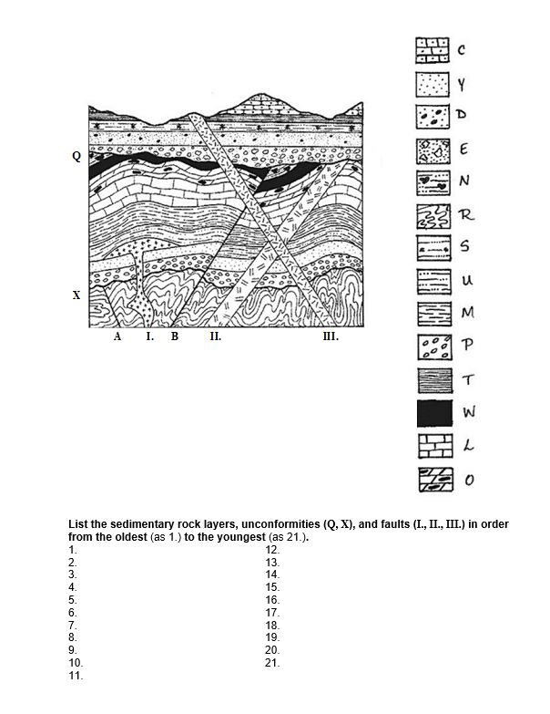 List the sedimentary rock layers, unconformities (Q, X), and faults (I ...