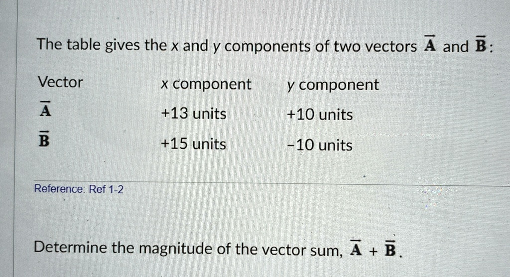 The table gives the x and y components of two vectors A⃗ and B⃗: Vector ...