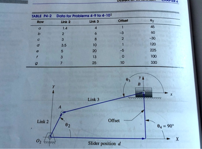 SOLVED: The link lengths, value of Theta2, and offset for some fourbar slider-crank linkages are ...