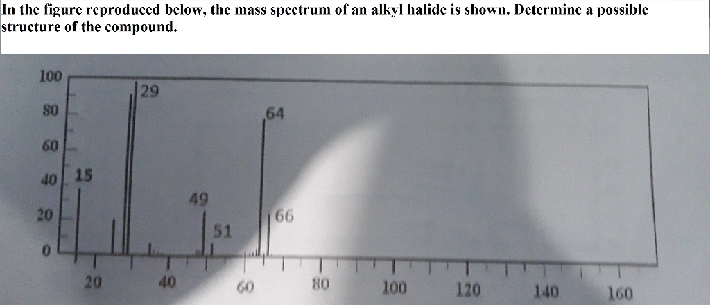 SOLVED: In the figure reproduced below, the mass spectrum of an alkyl ...