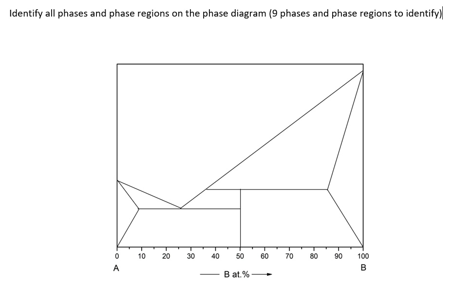 Identify all phases and phase regions on the phase di… - SolvedLib