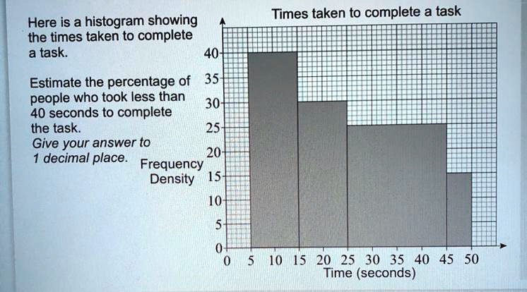 SOLVED: 'Times taken to complete a task Here is a histogram showing the ...