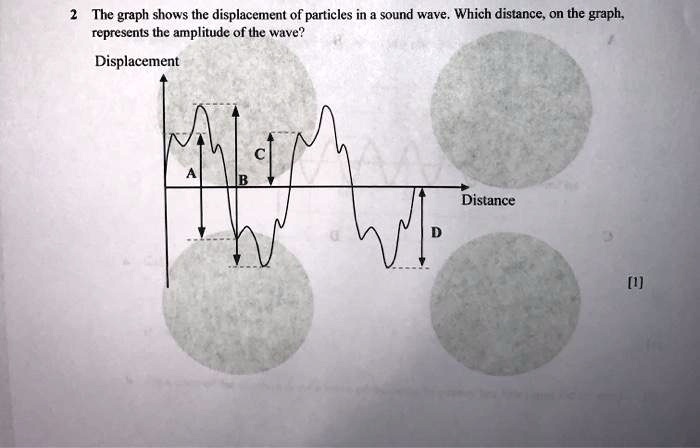 SOLVED: The graph shows the displacement of particles in sound wave ...