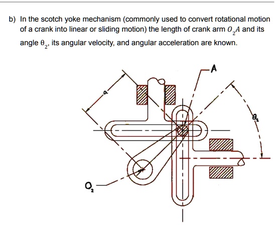 b) In the scotch yoke mechanism (commonly used to convert rotational motion of a crank into ...