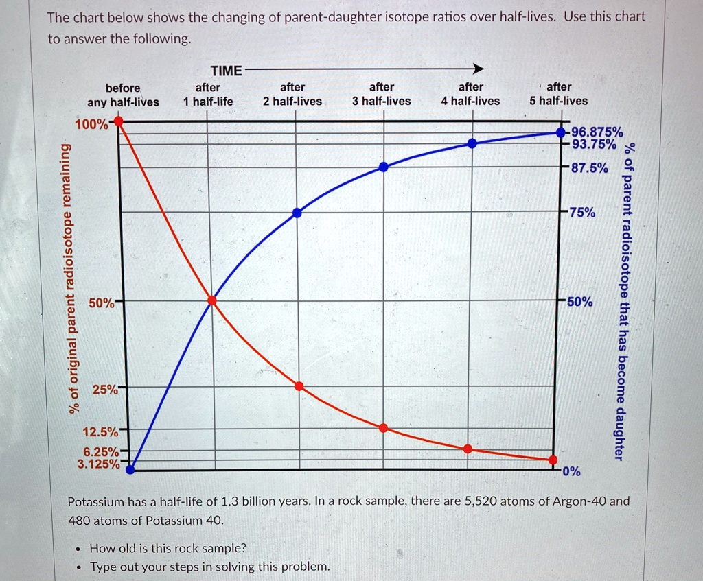 need help on this one the chart below shows the changing of parent ...