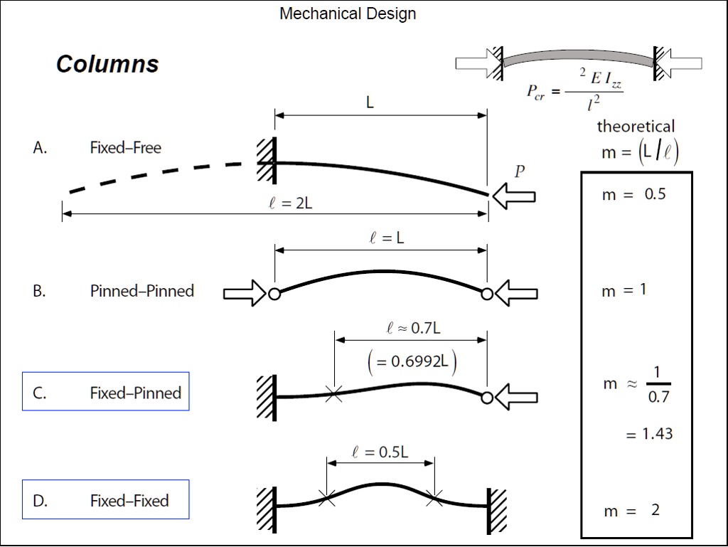 SOLVED: Column design for compressive loading An industrial machine ...