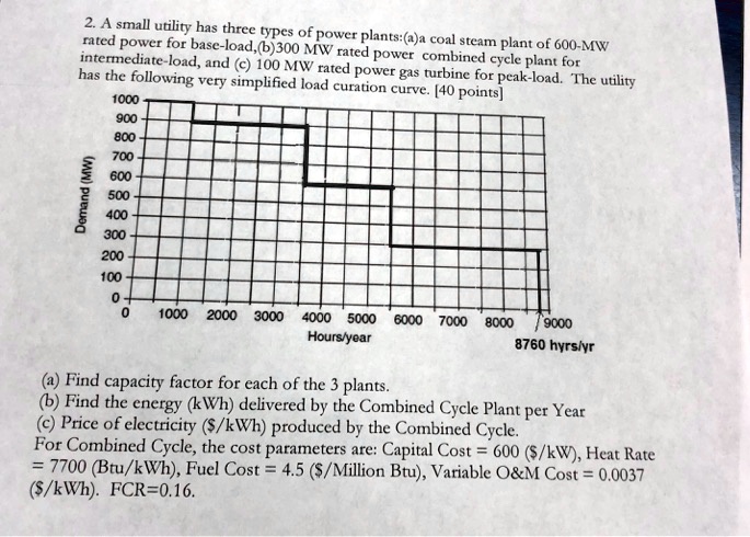 Demand (MW) 2. A small utility has three types of power plants: (a)a ...