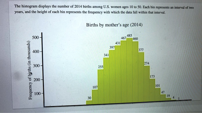 The histogram displays the number of 2014 births among U.S. women ages ...