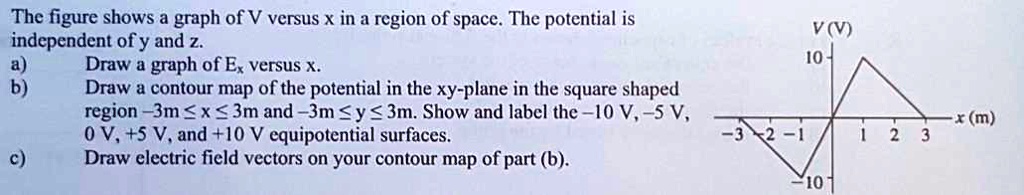 The figure shows a graph of V versus x in a region of space. The ...