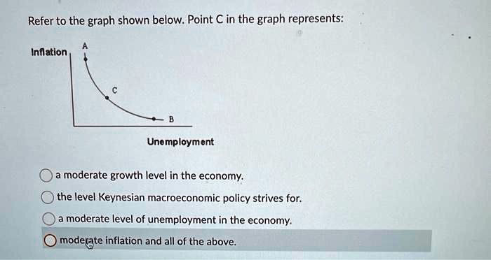 Refer to the graph shown below. Point C in the graph represents ...