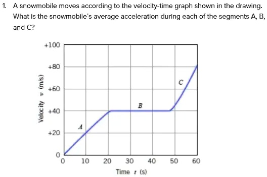 1. A snowmobile moves according to the velocity-time graph shown in the ...