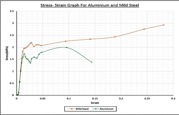 Stress- Strain Graph For Aluminium and Mild Steel Stress(MPa) 3.5 3 2.5 ...