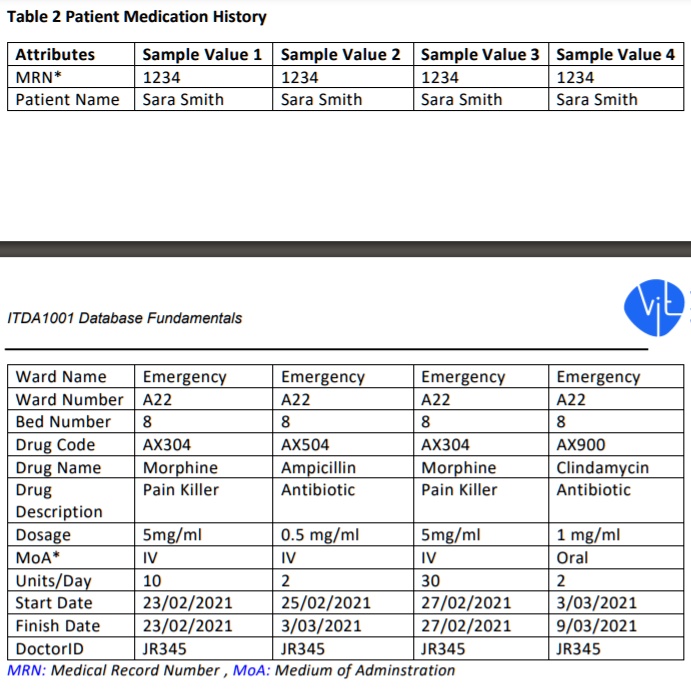 Table 2 Patient Medication History Attributes Sample Value 1 Sample ...