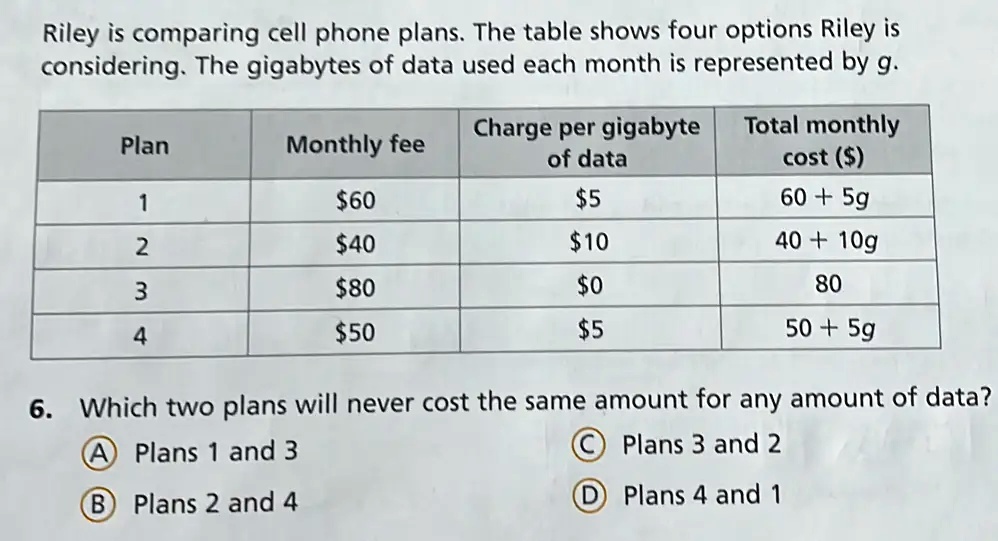 Riley is comparing cell phone plans. The table shows four options Riley ...