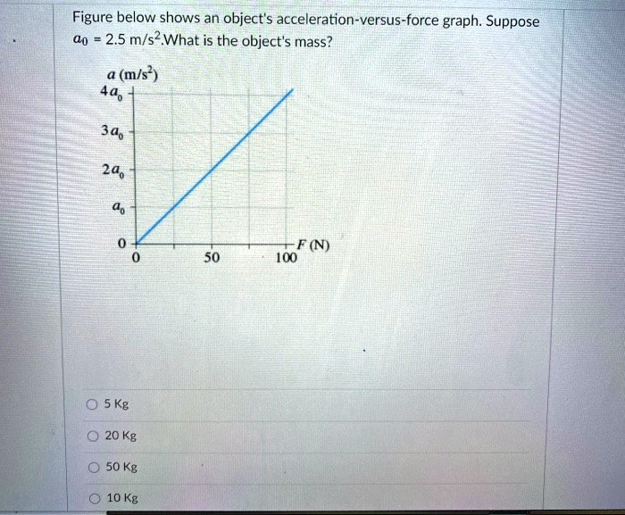 Solved Figure Below Shows An Objects Acceleration Versus Force Graph
