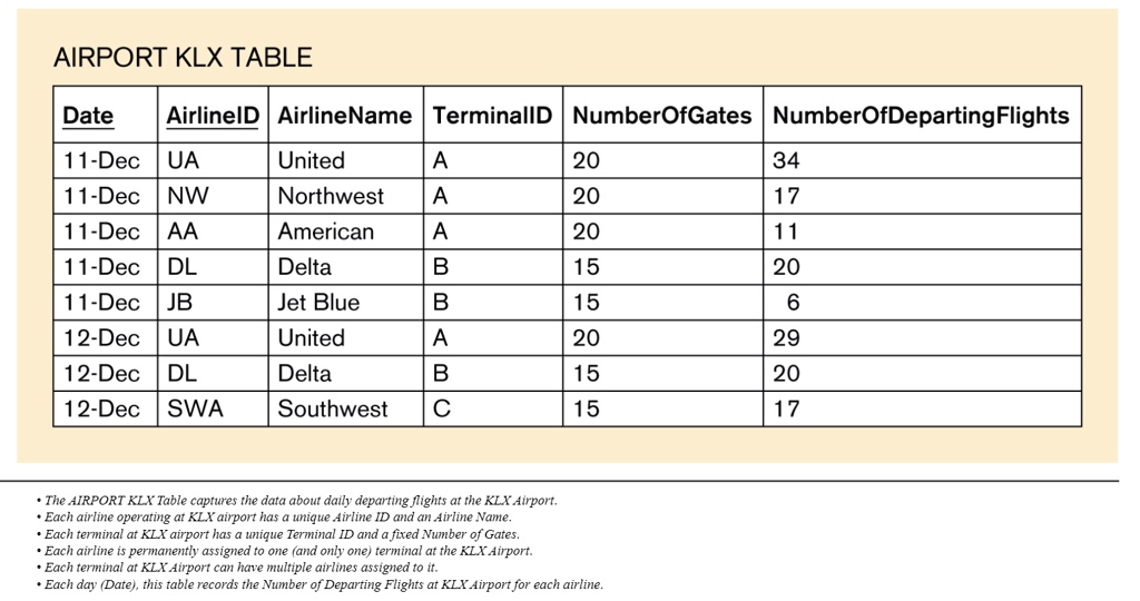 AIRPORT KLX TABLE AirlineID Airline Name TerminalID...
