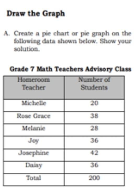 Draw the Graph A. Create a ple chart or pie graph on the following data ...