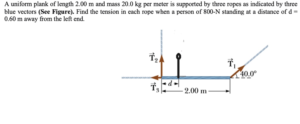 a uniform plank of length 200 m and mass 200 kg per meter is supported ...