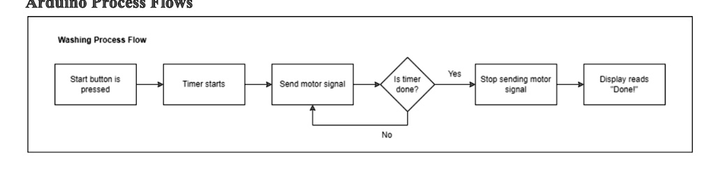 Arduino Process FlowS Washing Process Flow Yes Start button is pressed ...