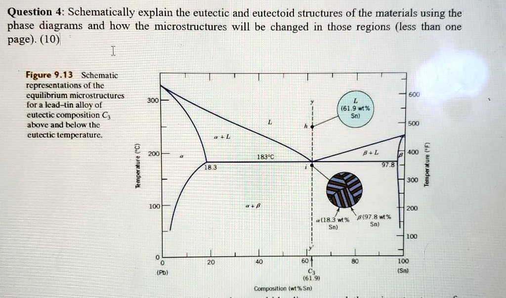 Solved Question 4 Schematically Explain The Eutectic And Eutectoid