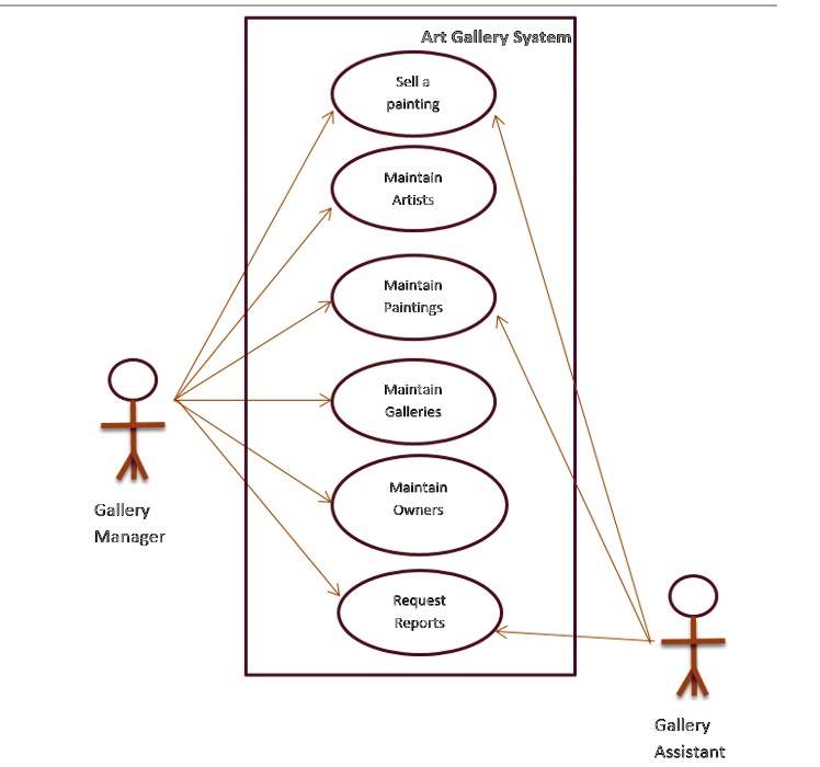 Solved Title Object Oriented Class Diagram For A Group Of Galleries