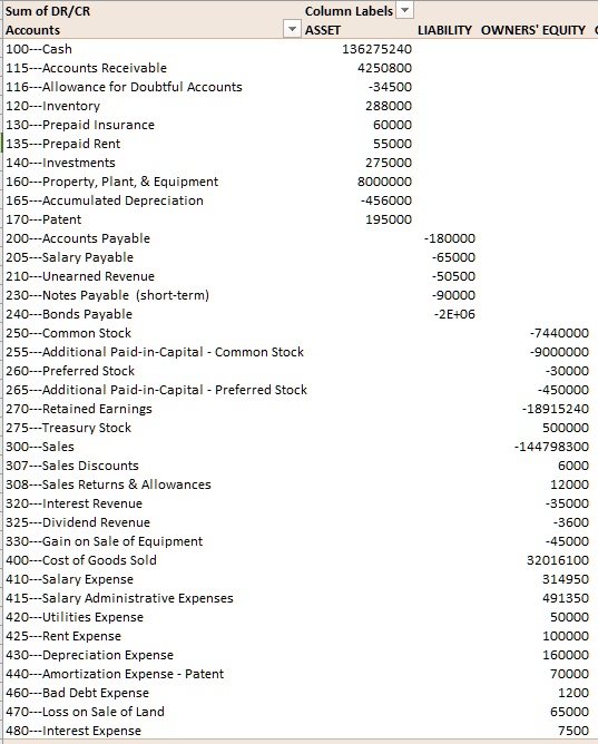 SOLVED: Need help creating an Income Statement and a Balance Sheet ... SOLVED: Need help creating an Income Statement and a Balance Sheet ...
