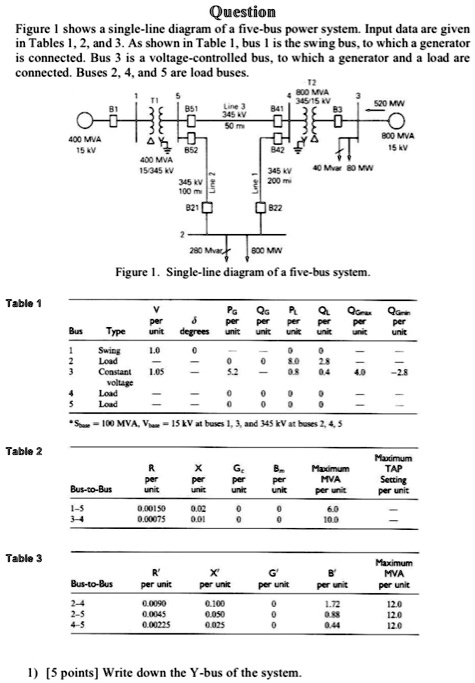 question figure 1 shows a single line diagram of a five bus power system input data are given in ...
