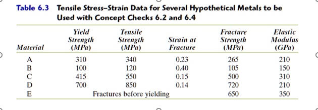 SOLVED: Which material(s) is (are) brittle? Which material is the ...