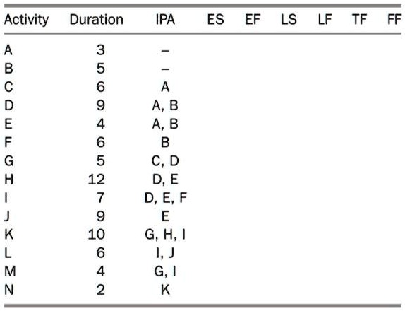 SOLVED: Draw the node diagram and perform CPM computations (forward ...
