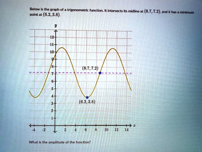 SOLVED: Below the graph of a trigonometric function It intersects its midline at (8.7,7.2) , and ...
