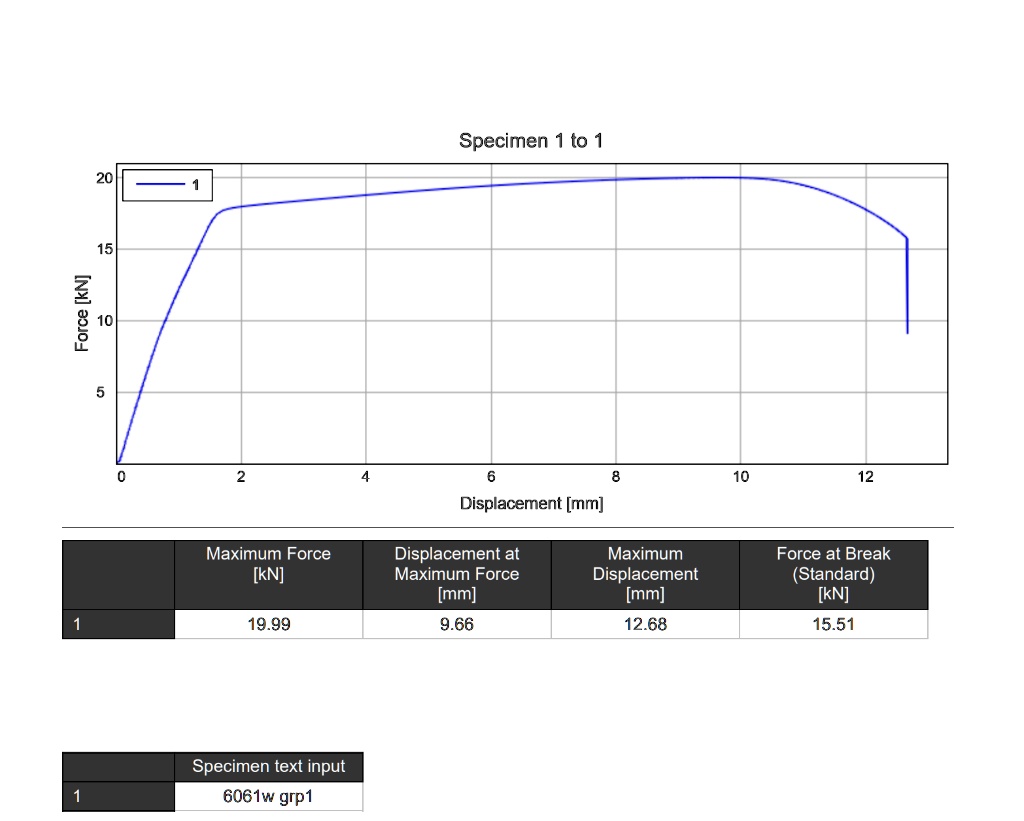 SOLVED: Calculate the modulus of elasticity (E) and state the points ...
