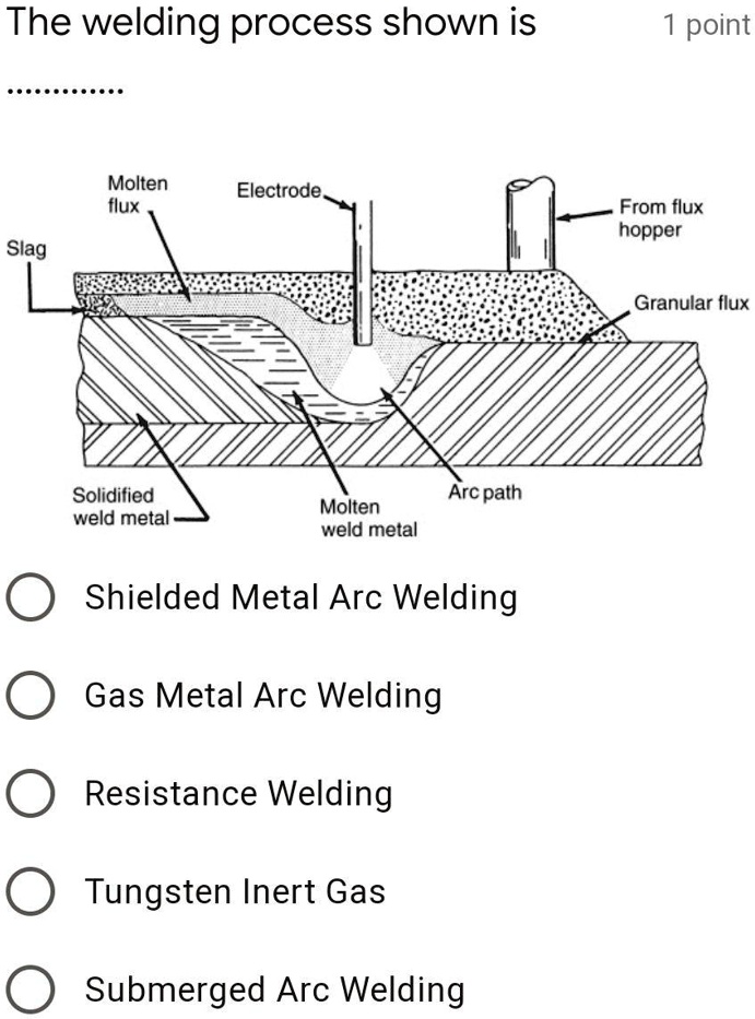 The welding process shown is Molten flux Electrode Slag Solidified weld ...