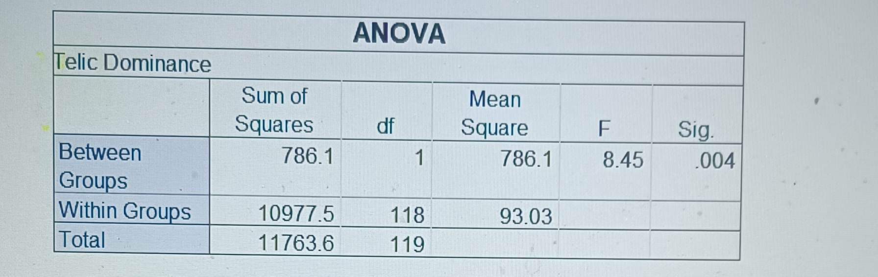 compare the two tables highlight the numbers in the anova table that ...