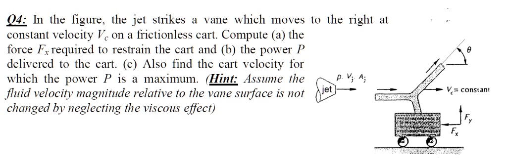 SOLVED: 04: In the figure, the jet strikes a vane which moves to the ...